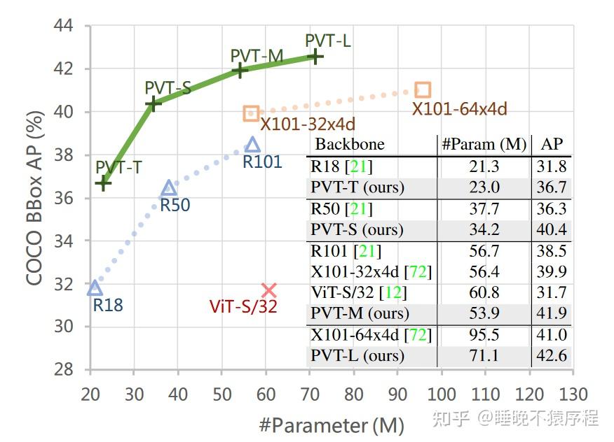 【论文阅读】Pyramid Vision Transformer: A Versatile Backbone for Dense ...