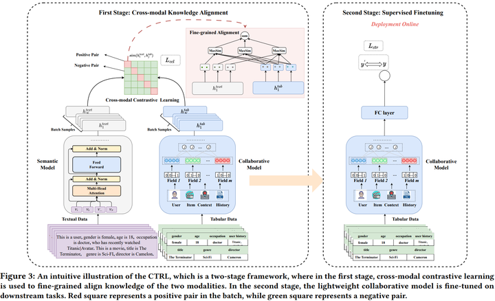 CTRL：对齐协作信号和LLM语义信息进行CTR估计Connect Collaborative and Language Model for ...
