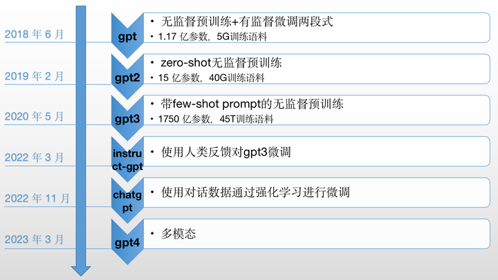 gpt系列 prompt实现 - 知乎