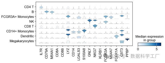 Scanpy 分析 3k PBMCs：寻找 marker 基因 - 知乎
