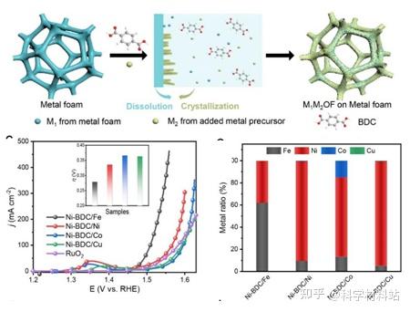 彭生杰教授，AEM：MOF材料的活性位点调控用于高效电催化析氧 - 知乎