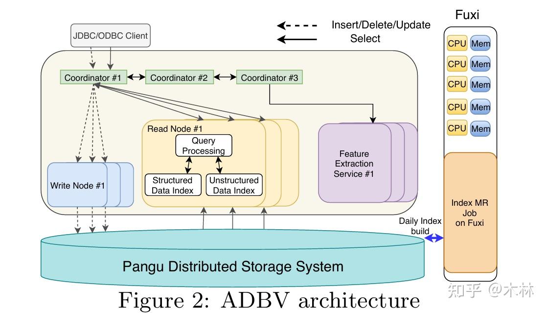 （VLDB'20）AnalyticDB-V：面向结构化与非结构化数据查询融合的混合分析引擎 - 知乎