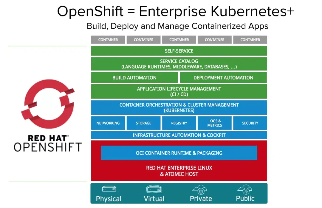 Kasten k10 应用系列 - 利用红帽 OpenShift Operator 快速部署 Kasten - 知乎