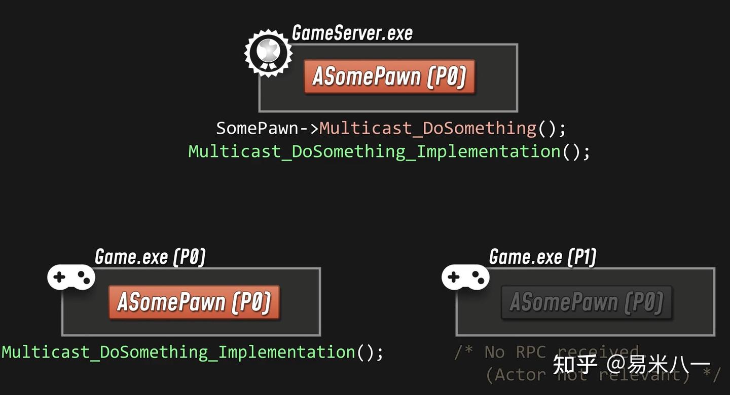 UE5 -- Replication（网络复制） - 知乎