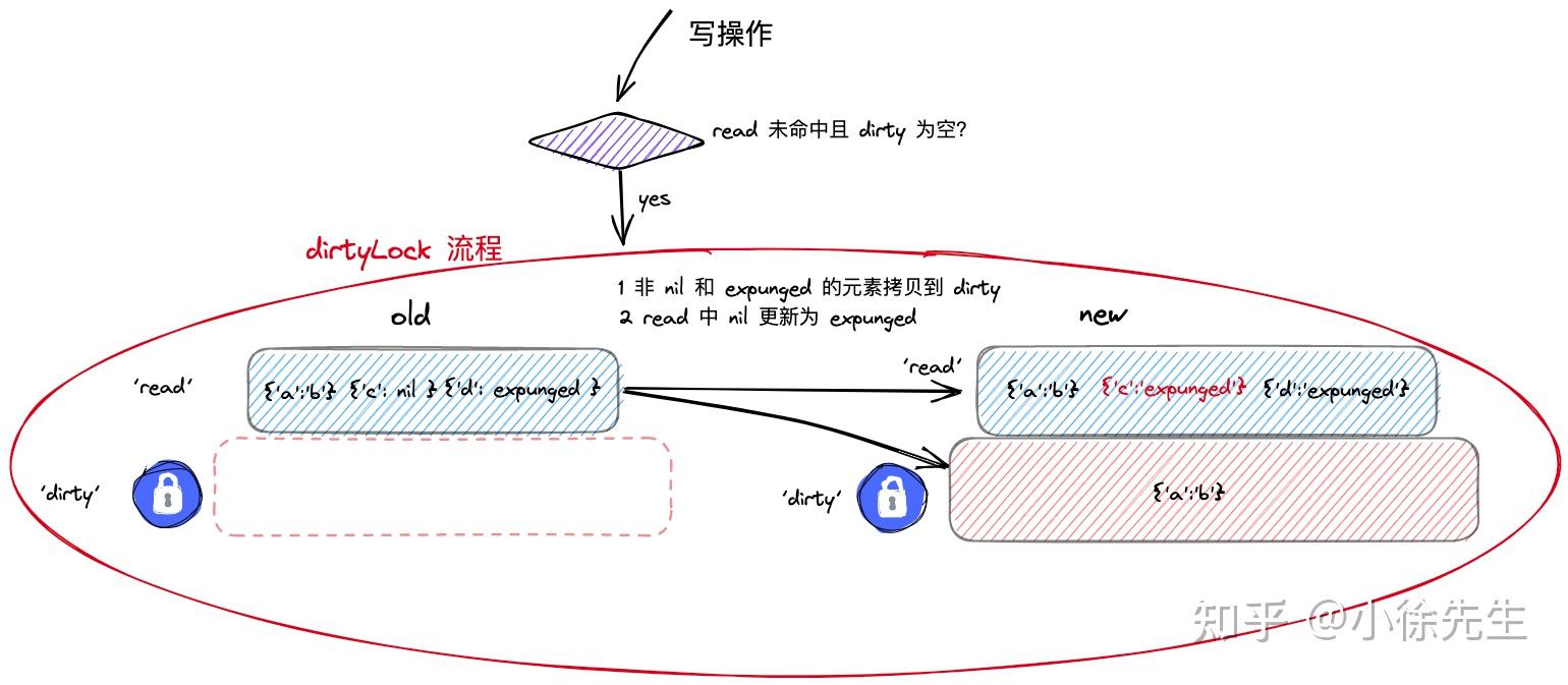 Golang sync.Map 实现原理 - 知乎