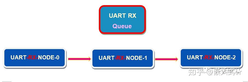 请问stm32的uart的流控CTS/RTS是怎么操作的？ - 知乎