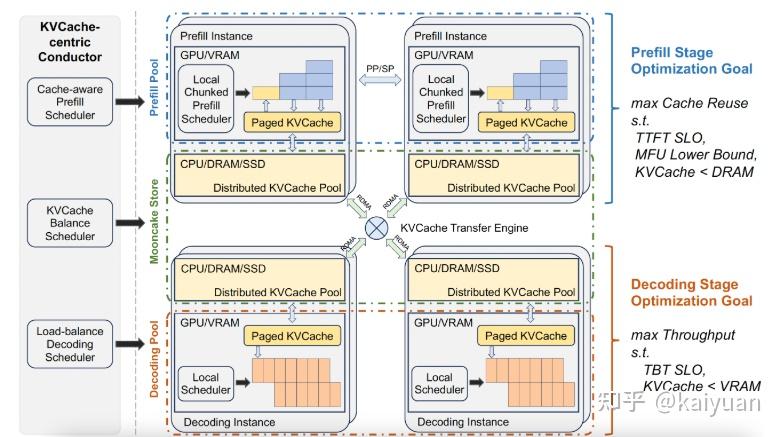 vLLM PD分离方案浅析 - 知乎
