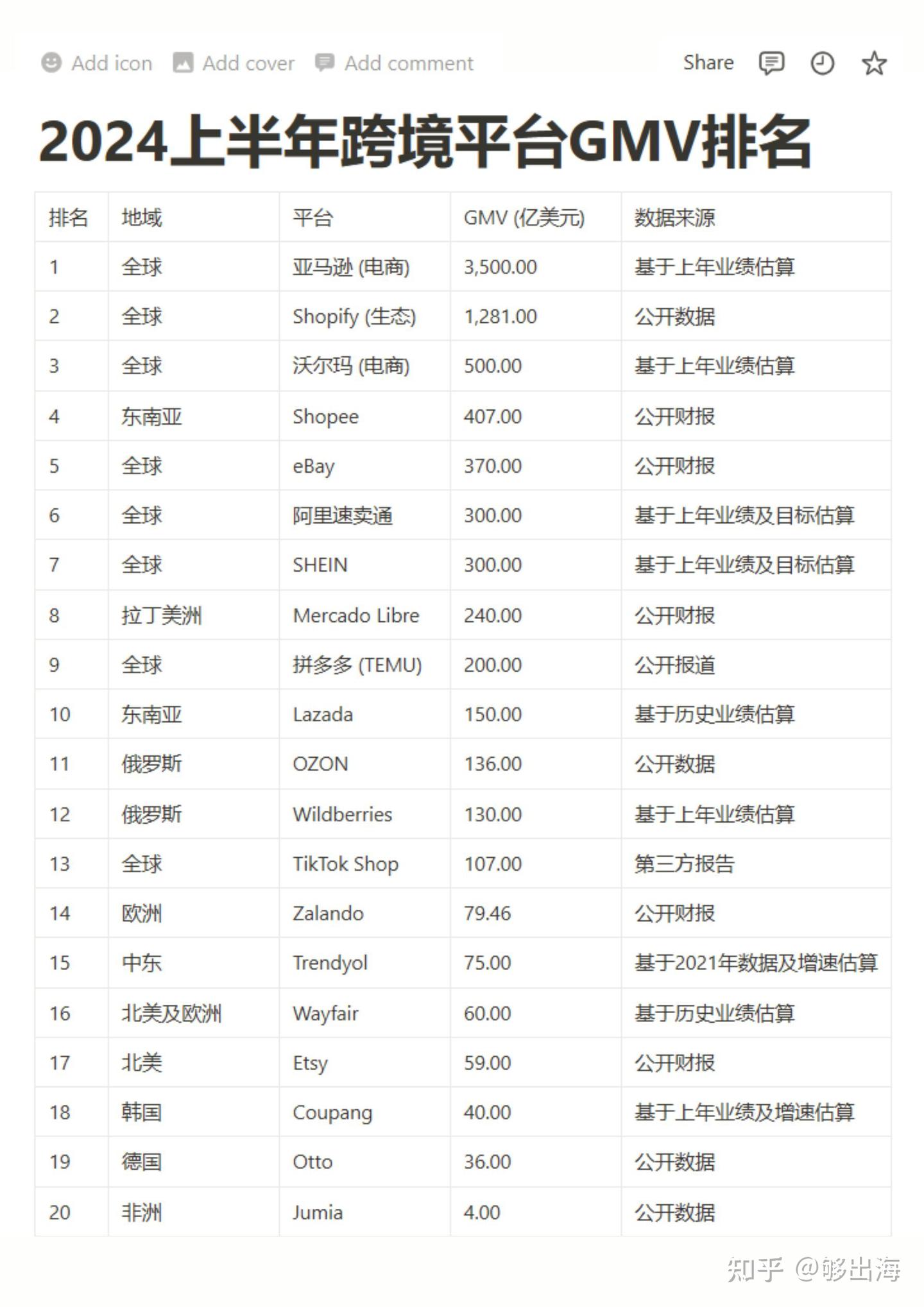 2024年上半年跨境电商平台GMV排名 - 知乎