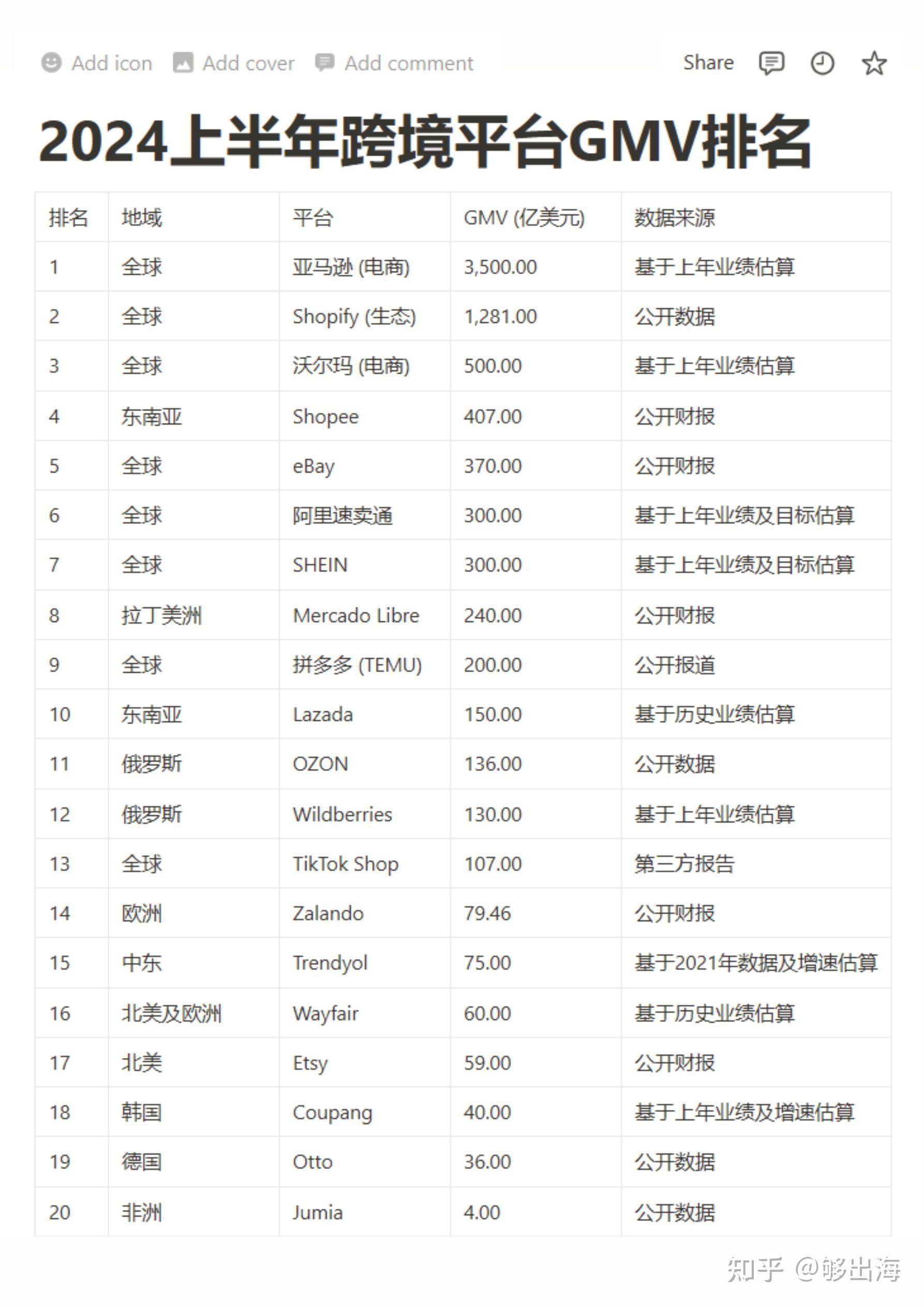 2024年上半年跨境电商平台GMV排名 - 知乎