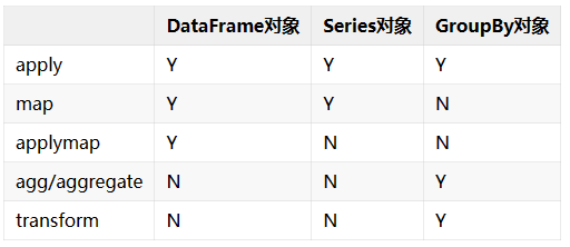 pandas行、列、组操作map vs apply vs transform - 知乎