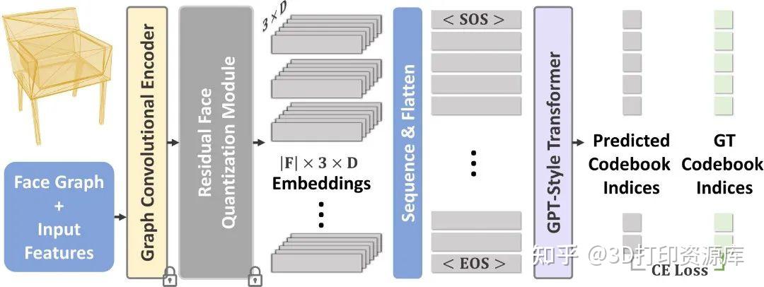 MeshGPT：生成式AI建模，转换网格后可3D打印 - 知乎