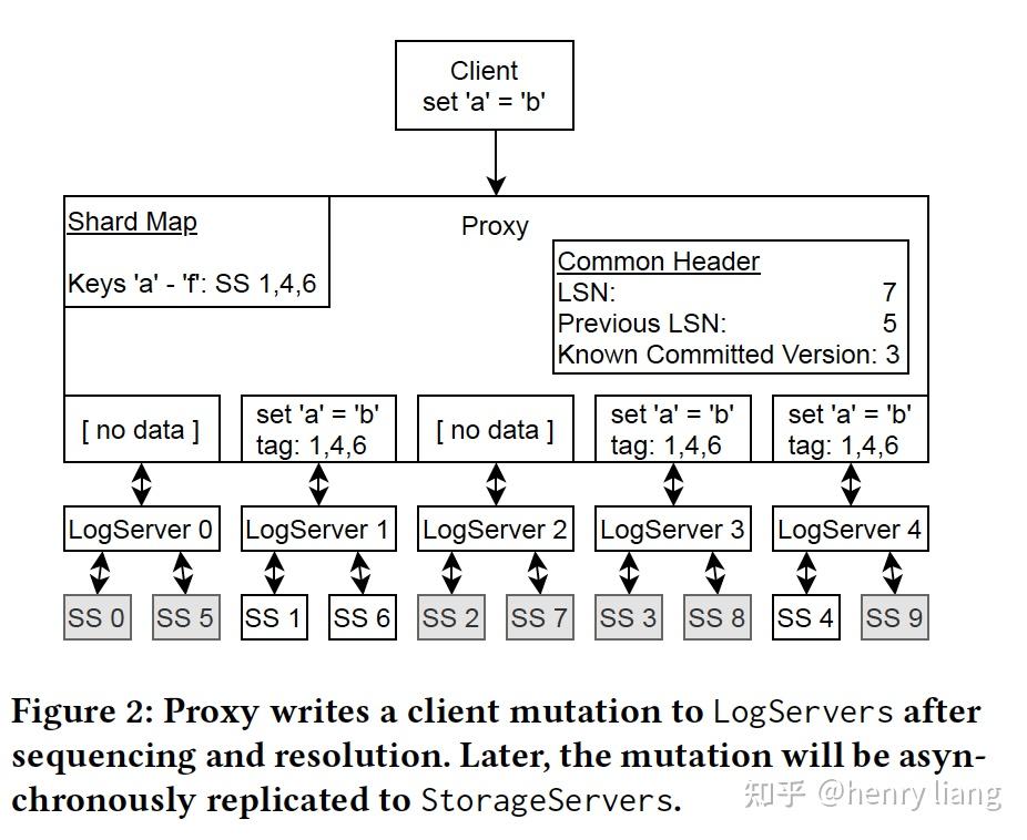 FoundationDB: A Distributed Unbundled Transactional Key Value Store - 知乎