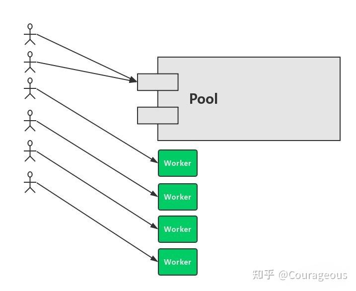 超详细讲解Go如何实现一个协程池 - 知乎