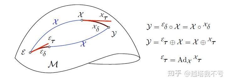 [全文翻译] A micro Lie theory for state estimation in robotics (Part 1) - 知乎