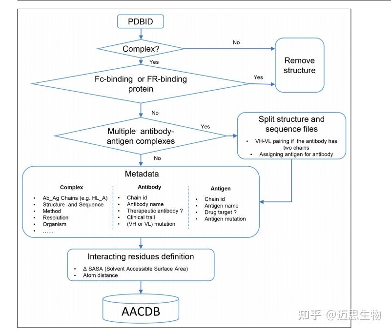 文献分享：抗原抗体相互作用界面数据库AACDB - 知乎