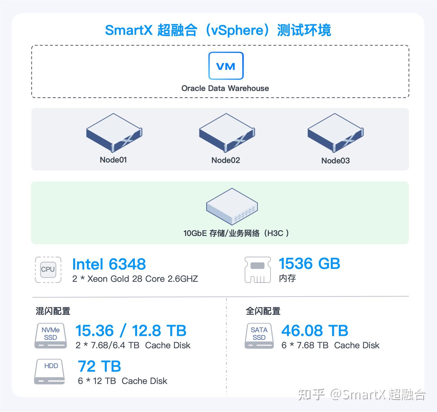 vSAN vs SmartX 超融合：BI 数仓跑批效率对比测试 - 知乎