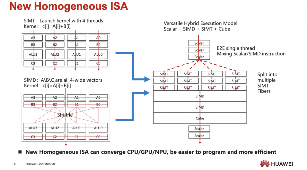 异构计算: 谈谈AI的软硬件交付界面, GPGPU or DSA - 吴建明wujianming - 博客园