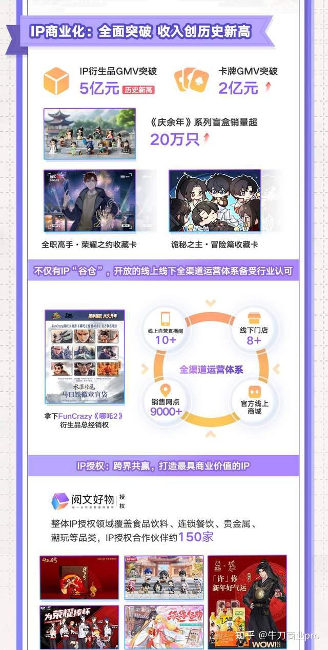 2024阅文“爆款年”成色：IP版权收入增超三成，衍生品业务GMV创新高 - 知乎