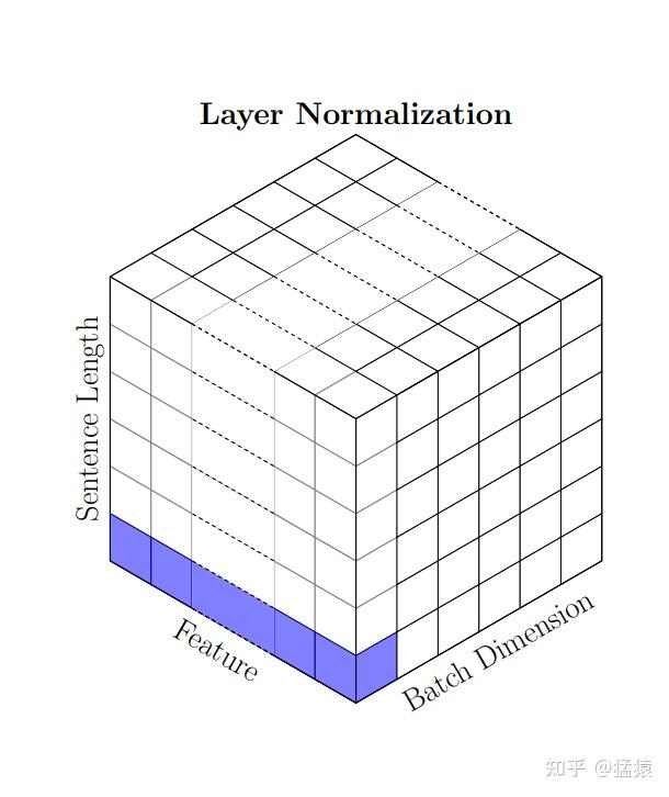 Transformer学习笔记三：为什么Transformer要用LayerNorm/Batch Normalization & Layer ...