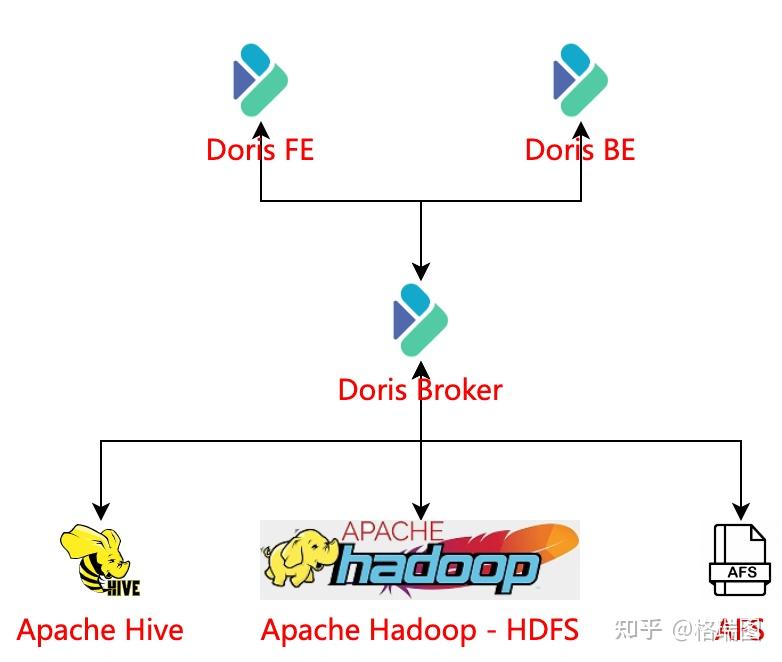 Apache Doris-0085-进阶使用-07-代理 - 知乎