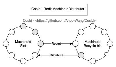 分布式ID生成器（CosId）的设计与实现 - 知乎