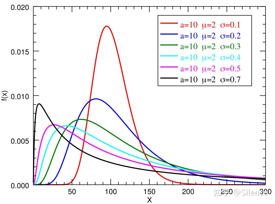 对数正态分布（Log-Normal Distribution） - 知乎