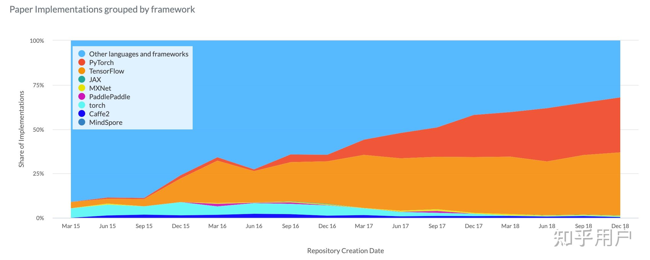 目前学习深度学习框架哪个比较好（paddlepaddle、tensorflow、pytorch）？ - 知乎