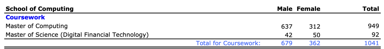 新加坡国立大学（NUS）2022/23热门专业录取人数大公开！（附男女生比例） - 知乎