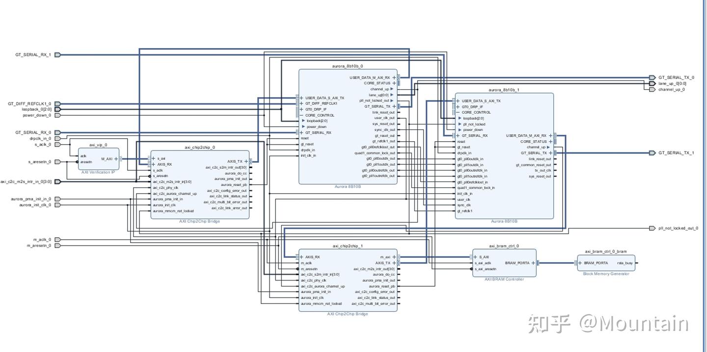 七、AXI Chip2Chip aurora使用 - 知乎