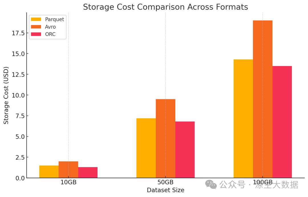 深入分析大数据存储格式：Parquet、Avro 和 ORC 的性能和成本影响 - 知乎