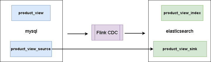 Flink Cdc同步mysql数据到elasticsearch 知乎 