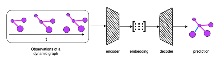 动态图嵌入（Dynamic Graph Embedding） - 知乎