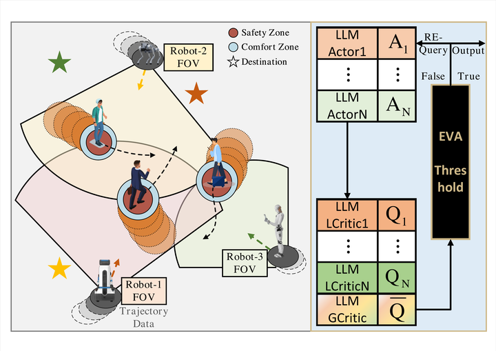 多智能体LLM Actor-Critic框架用于社交机器人导航 - 知乎