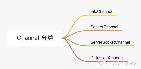 Java NIO Channel 使用 - 知乎