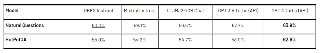 初创公司 Databricks 推出了开源 AI 模型 DBRX，用户对此产品评价如何？ - 知乎