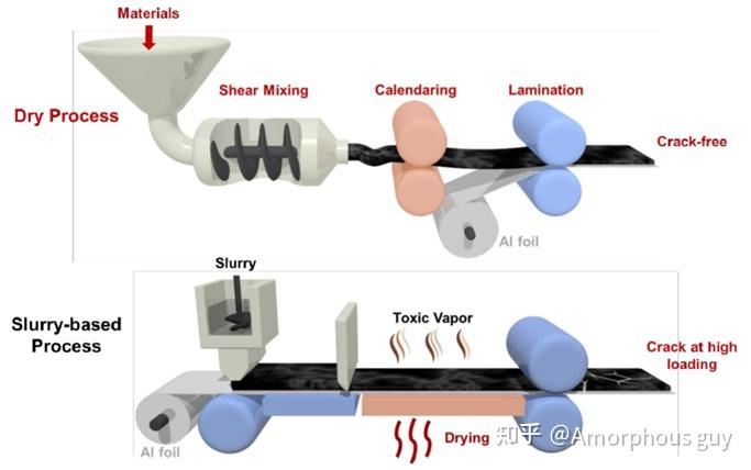 [干法电极]极片制作方法之干湿对比 Dry-processed VS. solution-processed electrodes - 知乎