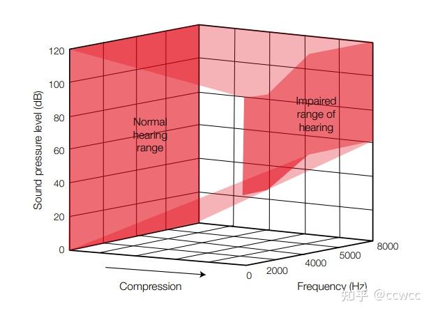 WDRC——助听器最重要的算法之一 - 知乎