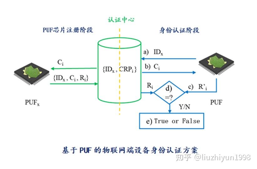 基于PUF的物联网设备身份认证解决方案 - 知乎