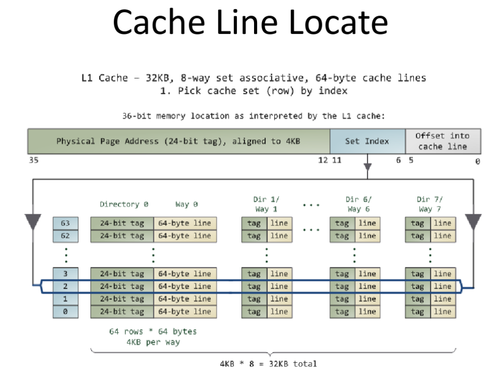 每个程序员都应该了解的内存知识（What every programmer should know about memory） - 知乎