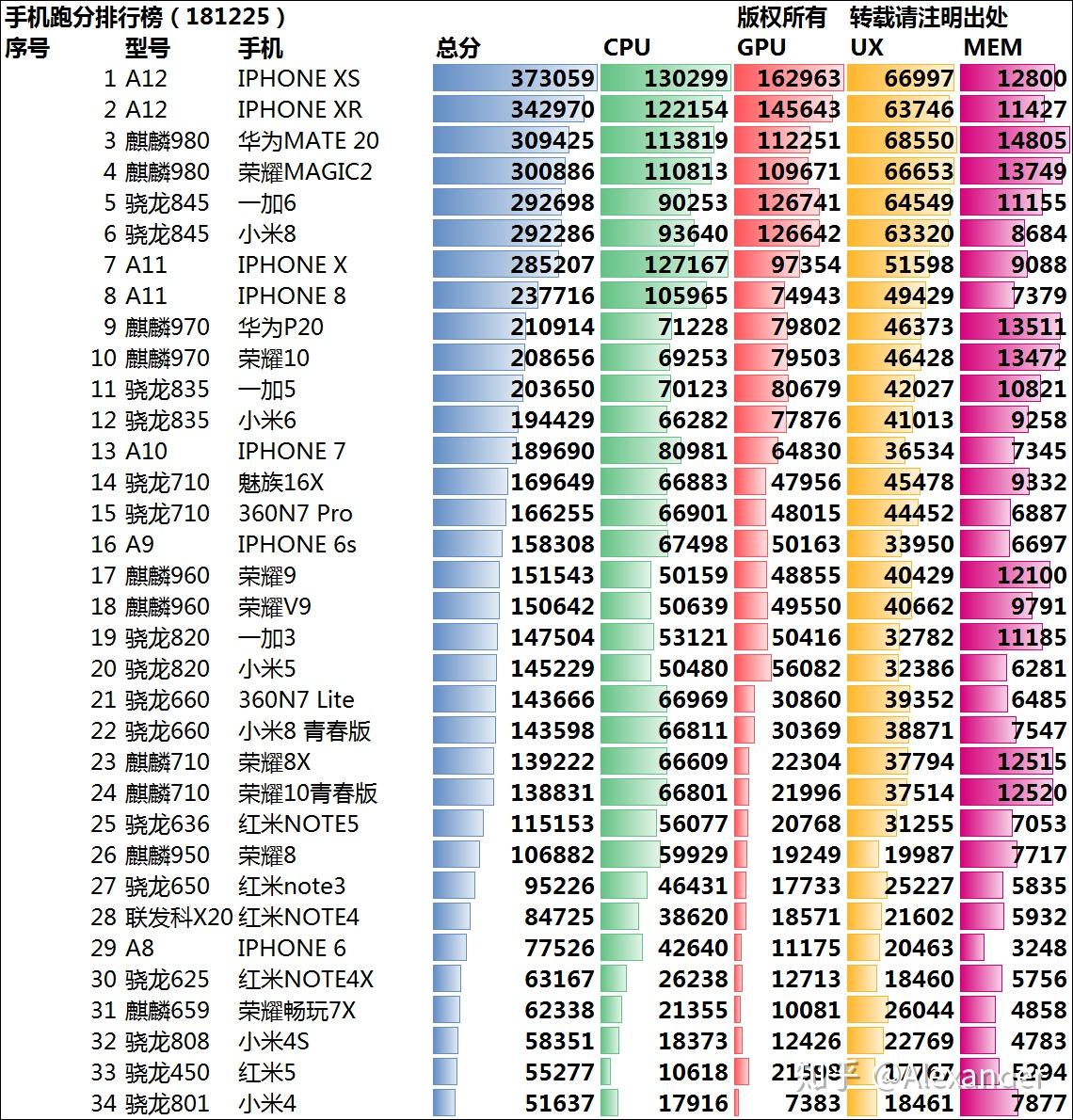 2018年手机SOC天梯榜 - 知乎