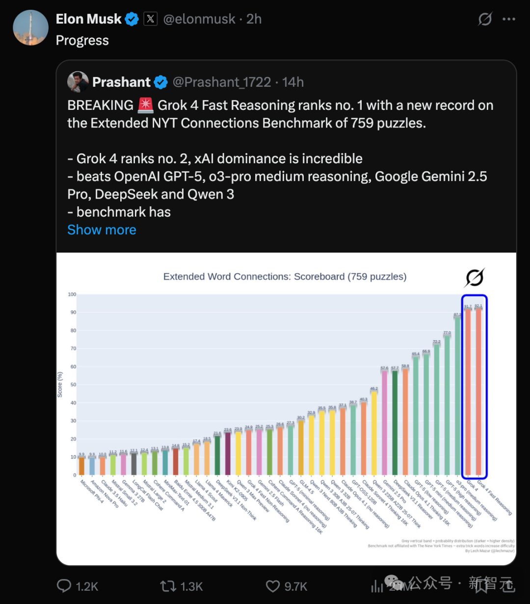 马斯克Grok 4 Fast首发霸榜！2.5倍速秒杀GPT-5，成本暴降98%直追Gemini - 知乎