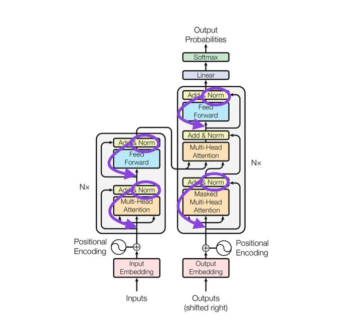 【CS336 学习笔记】3.5 Pre-Norm Transformer Block：3.5.1 Root Mean Square Layer ...