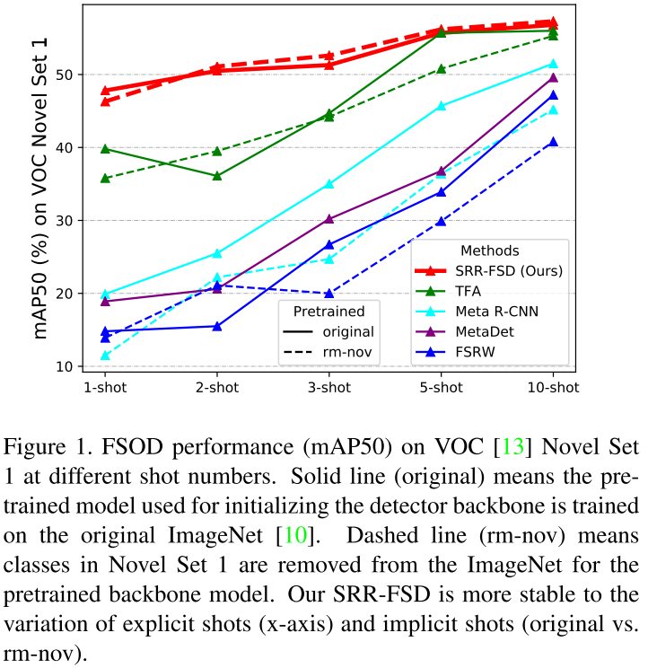 少样本目标检测 | Semantic Relation Reasoning for Shot-Stable Few-Shot Object Detection - 知乎