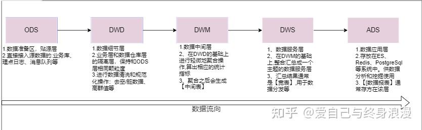 ETL/DW/ODS/DM含义以及数据流转关系 - 知乎
