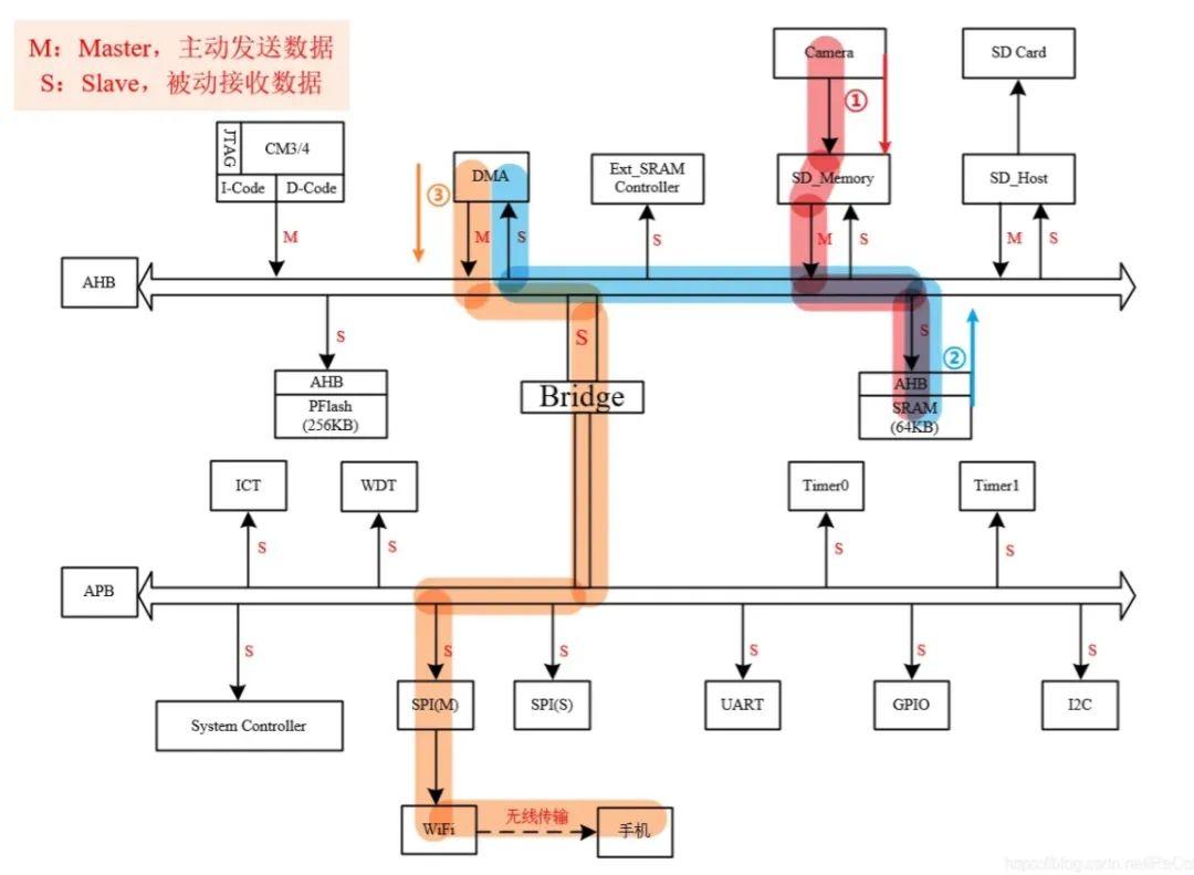 干货 | 一文搞懂SoC的架构（建议收藏） - 知乎