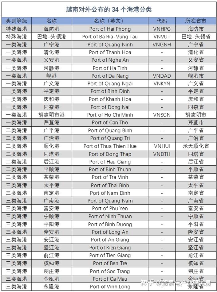越南的港口（Ports In Vietnam） - 知乎