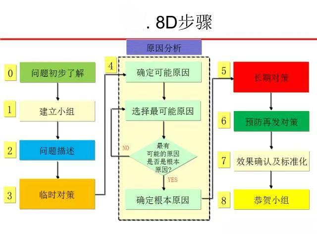 丰田A3报告 & 福特8D报告 - 知乎