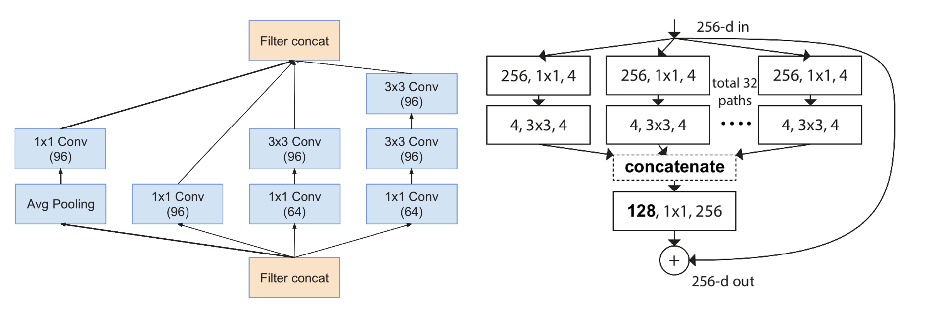 薰风读论文：ResNeXt 深入解读与模型实现 - 知乎