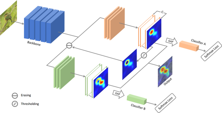 Adversarial Complementary Learning - 知乎