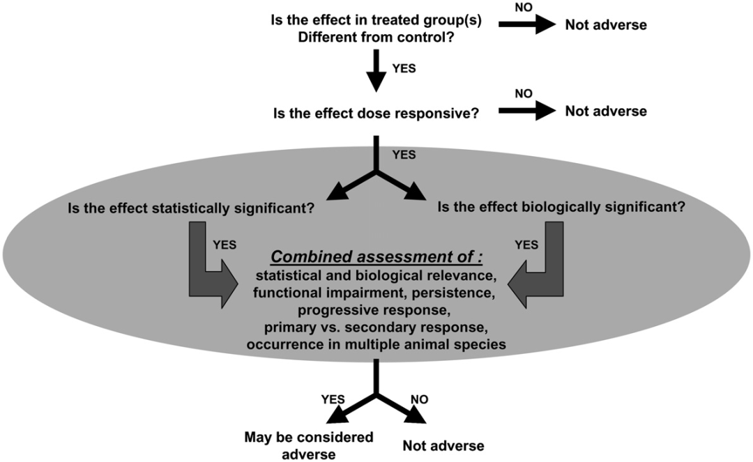 详解NOAEL part 1（药物安全性评价-32） - 知乎